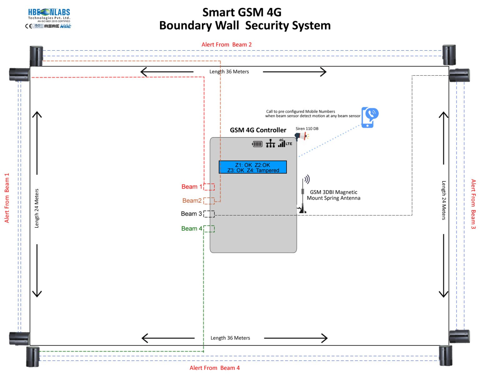 Smart Boundary Wall Security with Twin Beam Sensor | IoT Company