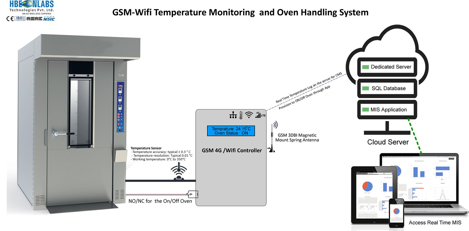 IoT based Industrial Oven Handling | IoT Company in India